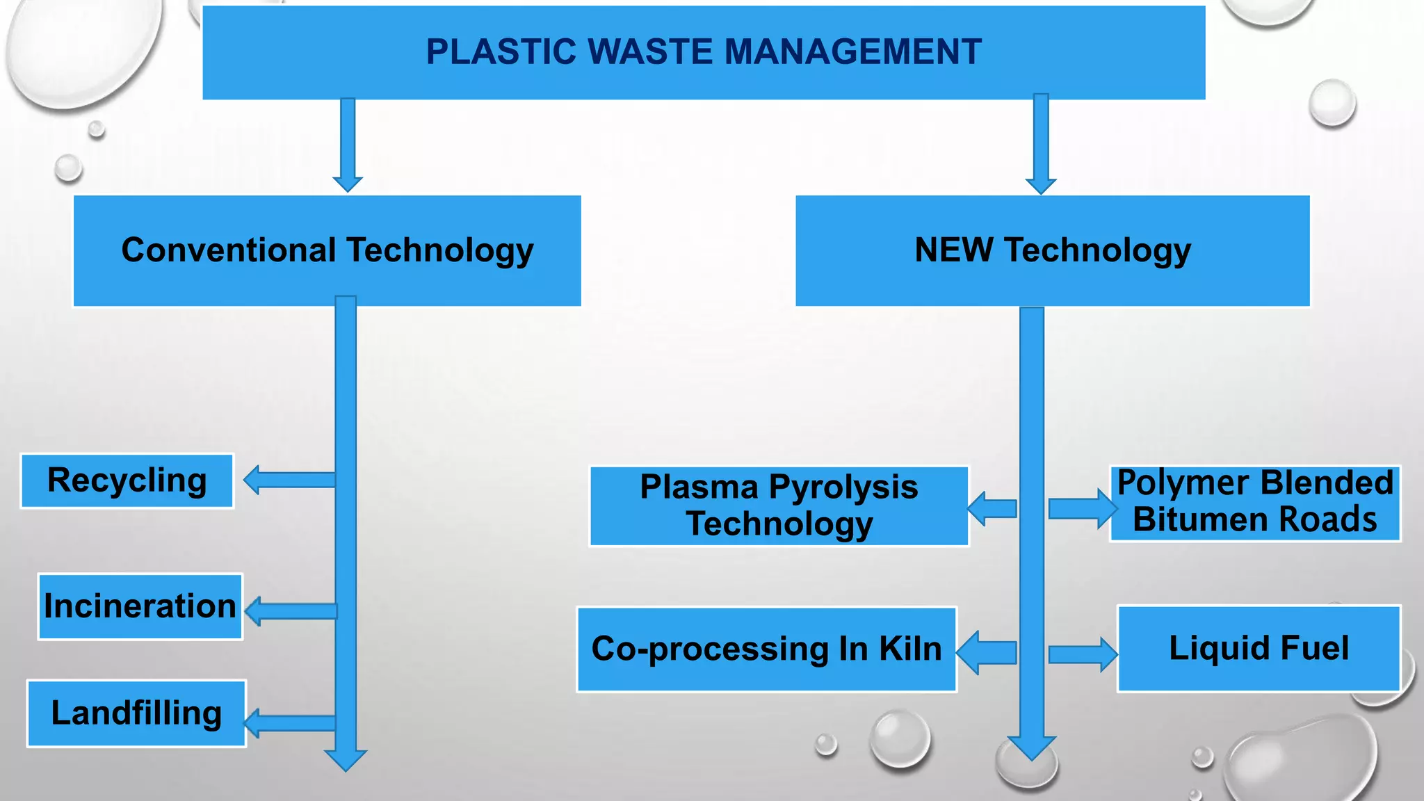 Plastic waste management- Conventional and New Technology | PPTX