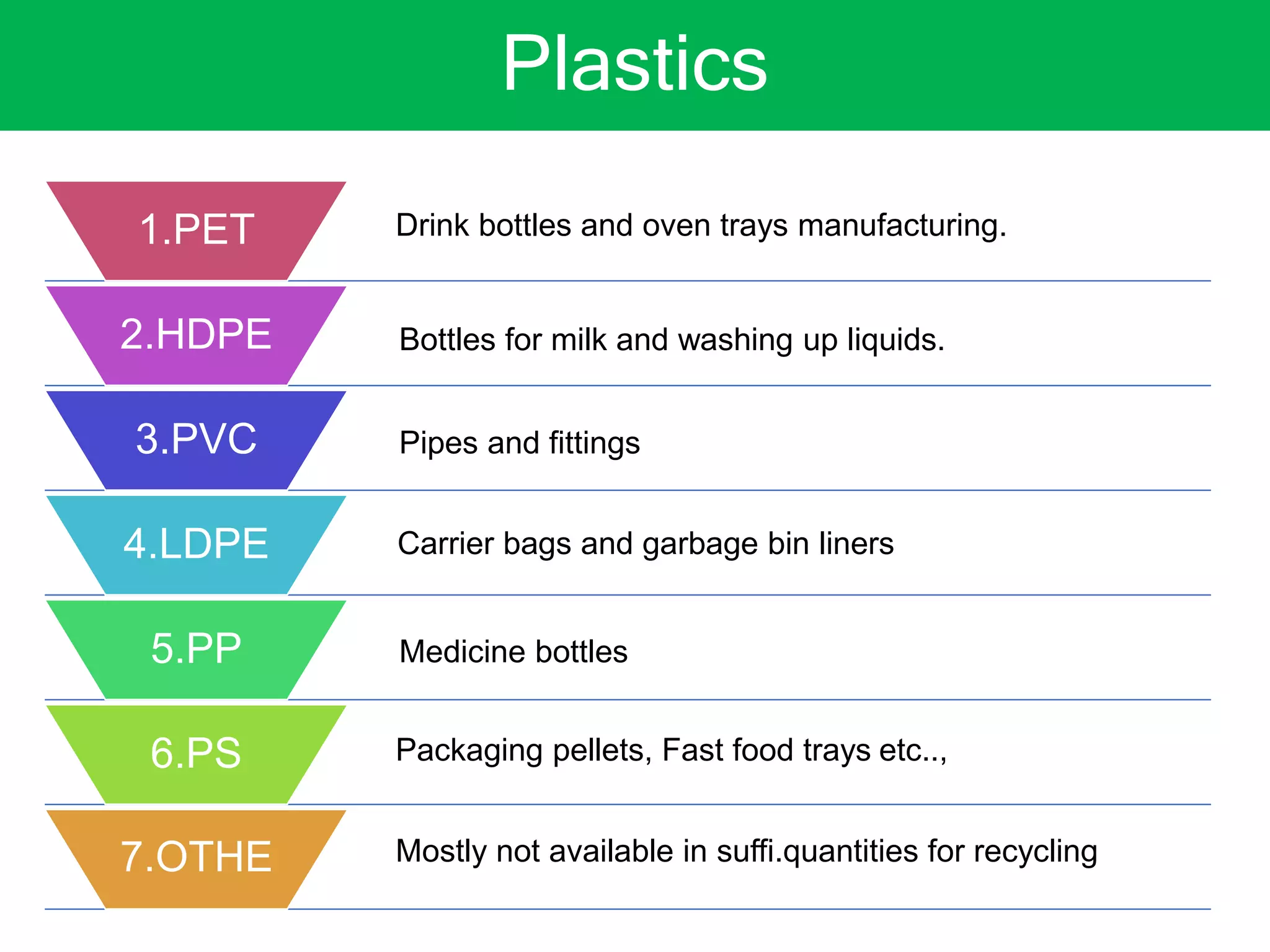 Plastic Waste Management and Recycling Technology : P2 | PPTX