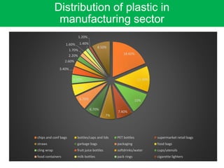 Plastic Waste Management and Recycling Technology : P2 | PPTX