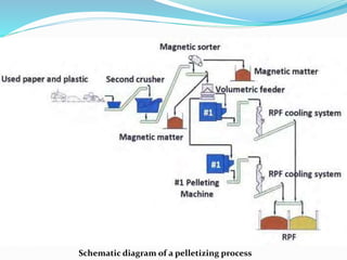 Plastic waste management | PPTX