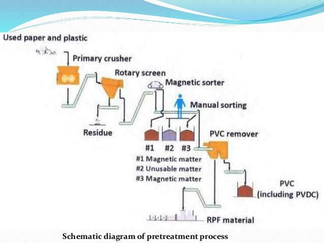 Plastic waste management