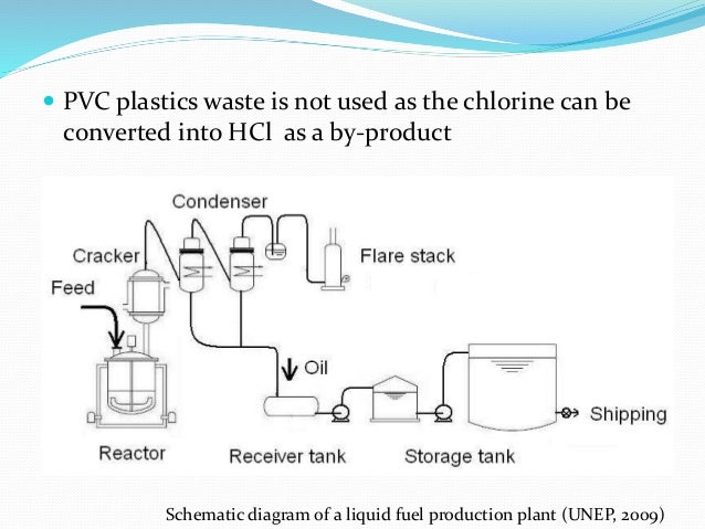 Plastic waste management