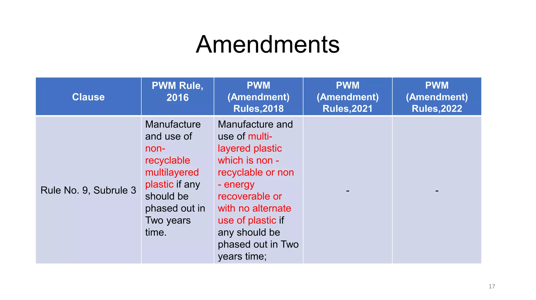 Plastic Waste Management rules.pptx