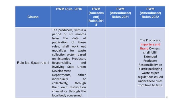Plastic Waste Management rules.pptx | Environment | Science