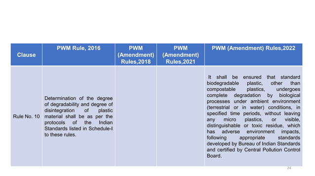 Plastic Waste Management rules.pptx | Environment | Science