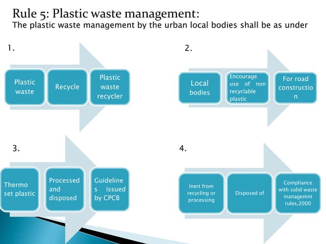 Plastic waste management rules 2016 | PPTX