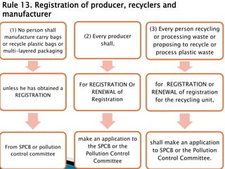 Plastic waste management rules 2016 | PPTX