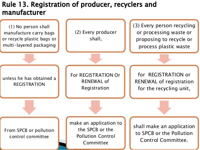 Plastic waste management rules 2016