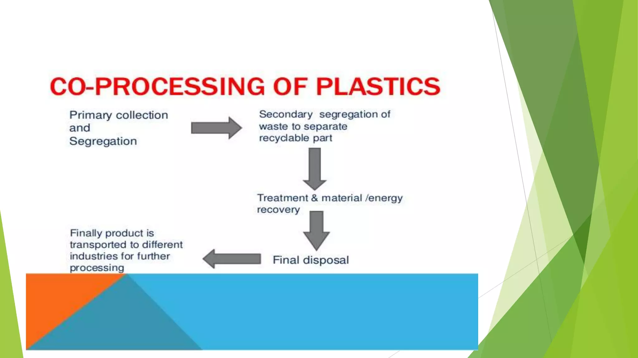 Plastic Waste Management and Recycling Technologies | PPTX