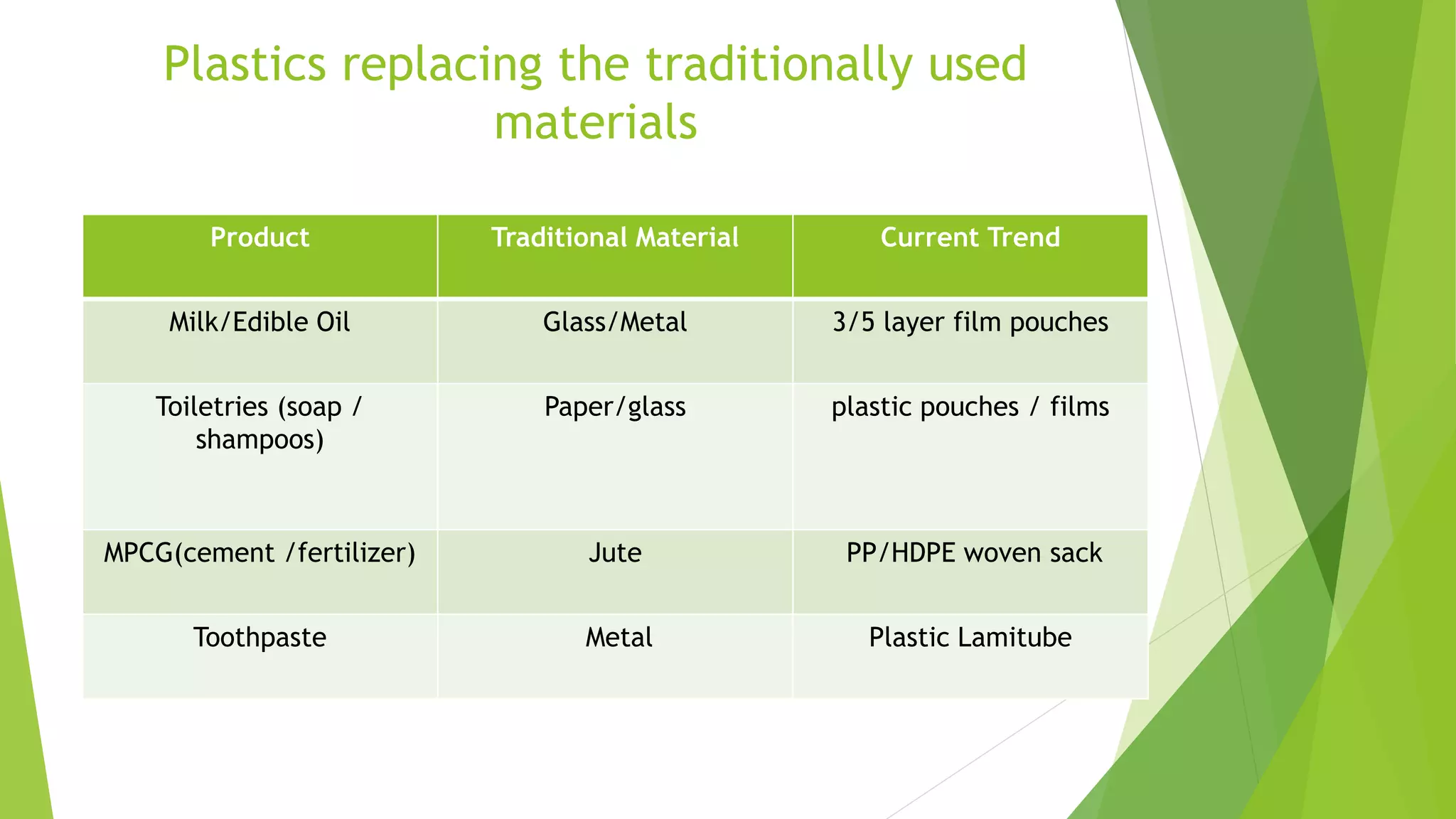 Plastic Waste Management and Recycling Technologies | PPTX