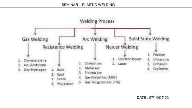 Plastic Welding.pptxknknkdnnbsnssnssmsmk | PPT