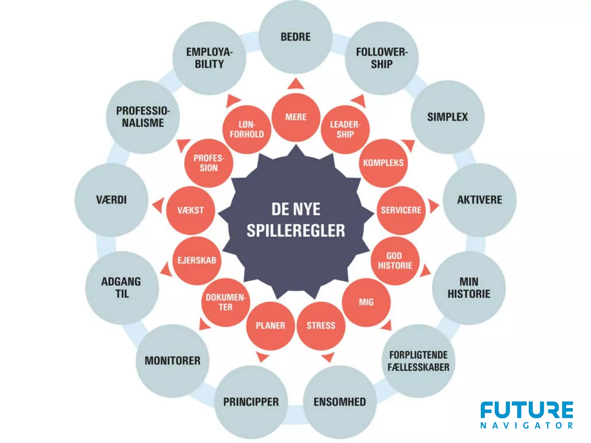 Flyt dig! Eller fremtiden kommer efter dig | PDF