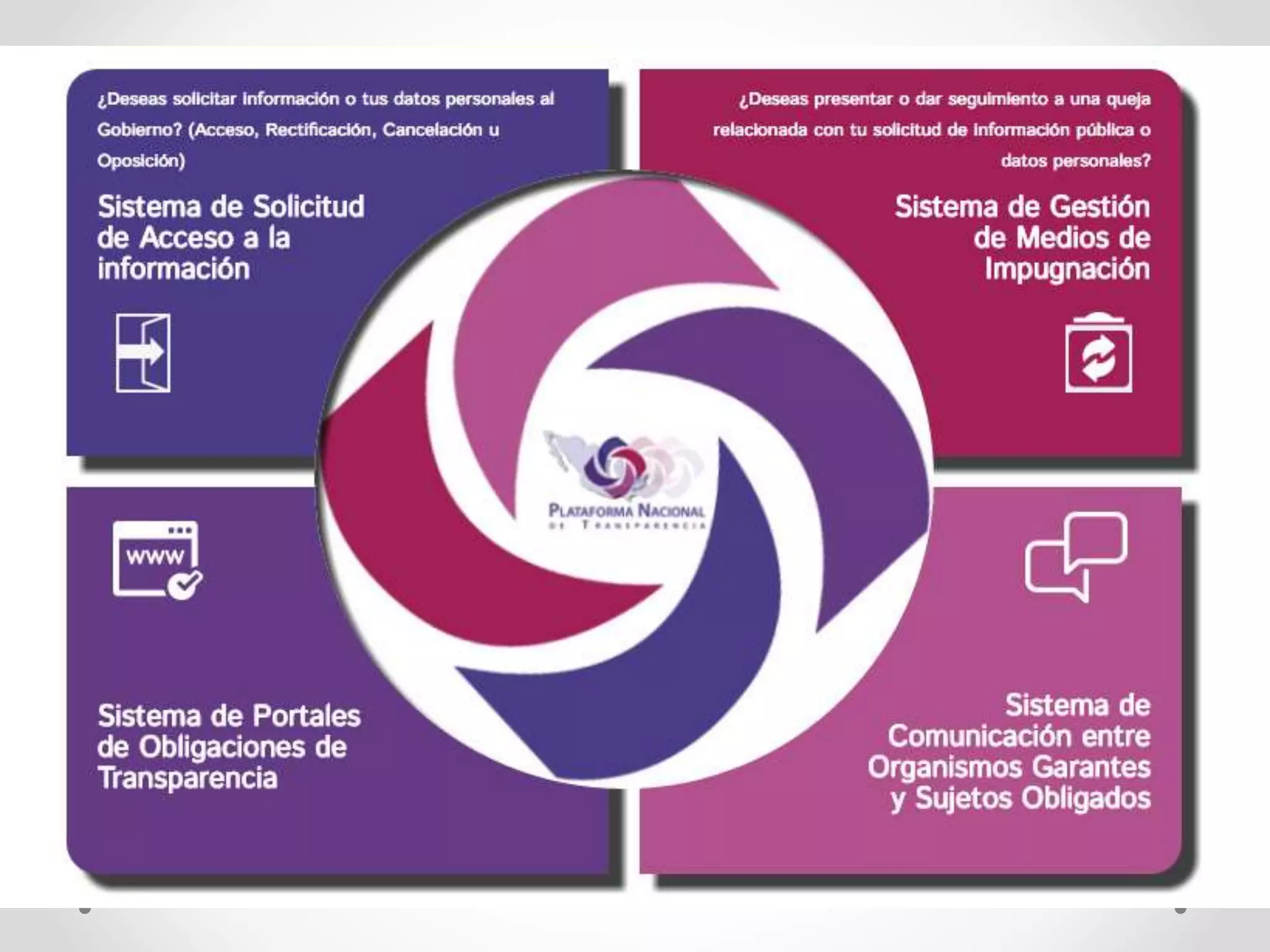 Plataforma Nacional de Transparencia | PPT