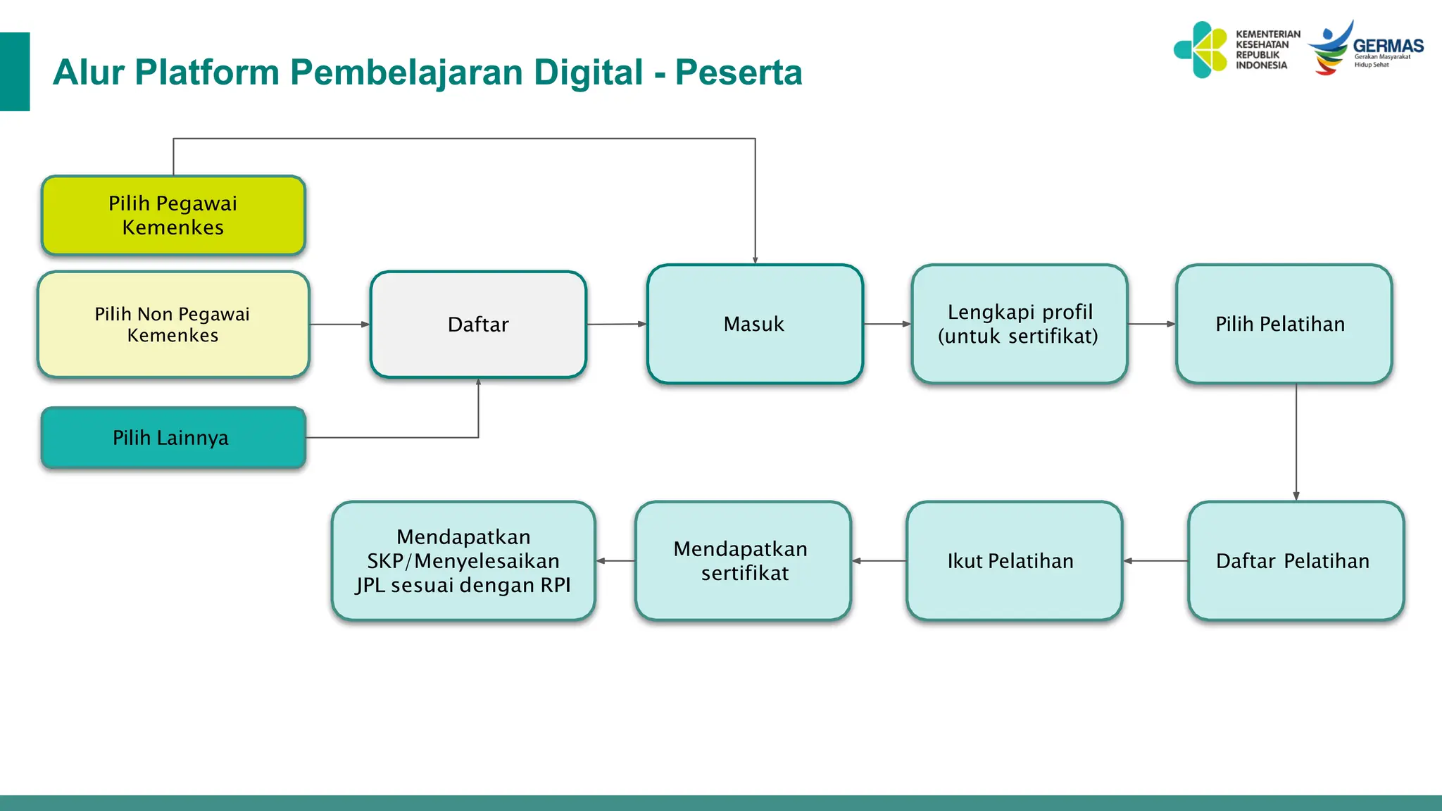 alur plataran sehat untuk peserta di lms kemkes | PDF