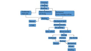 Cashew Nut Processing Flow Chart