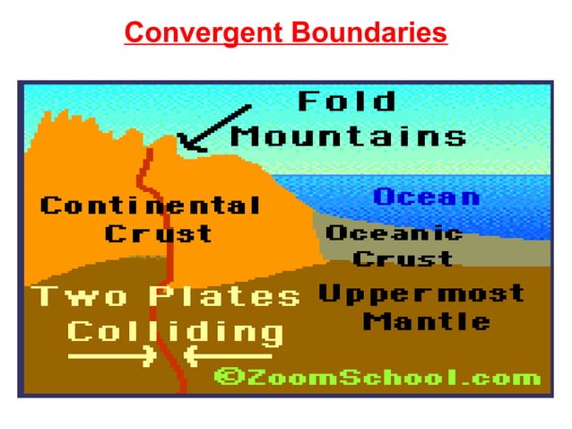 WHAT IS A PLATE? MAJOR PLATES. Types of Earth’s Crust. Plate Boundary ...