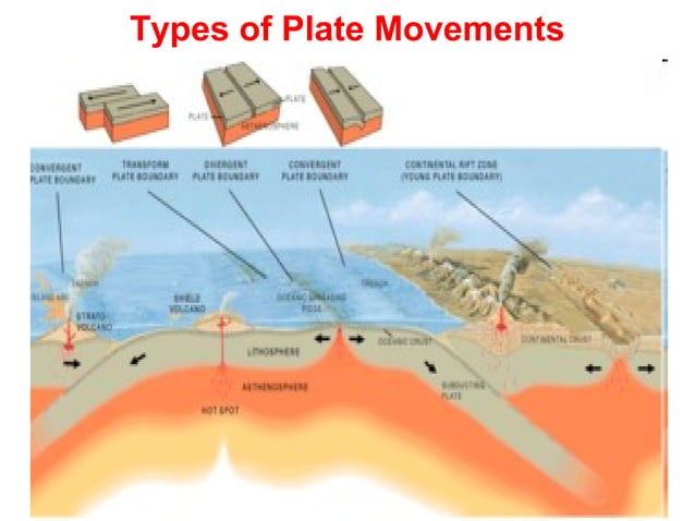 WHAT IS A PLATE? MAJOR PLATES. Types of Earth’s Crust. Plate Boundary ...