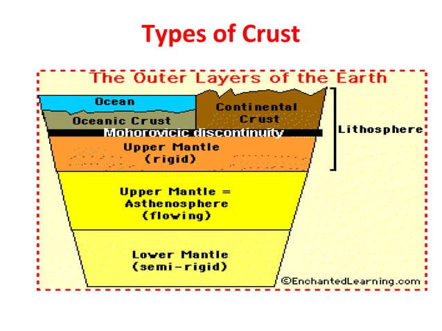 WHAT IS A PLATE? MAJOR PLATES. Types of Earth’s Crust. Plate Boundary ...