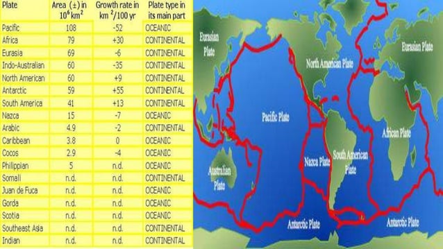 Plate tectonics and various landforms form by plate movements of earth ...