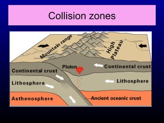 Collision Zone Diagram