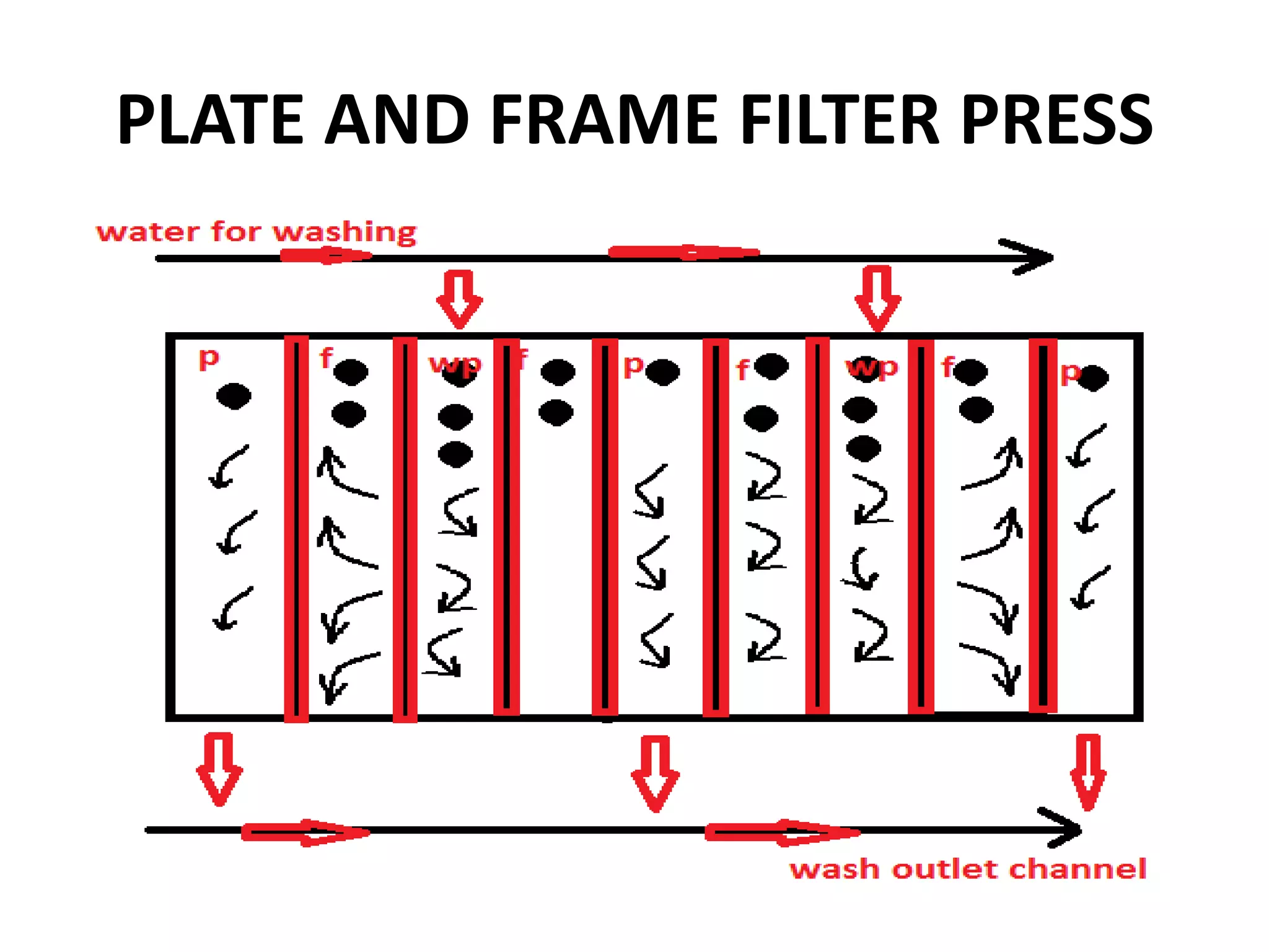 FILTRATION-Plate and frame filter press | PDF