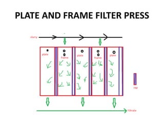FILTRATION-Plate and frame filter press | PDF