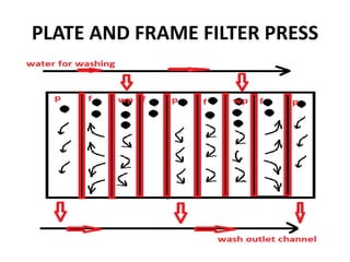 FILTRATION-Plate and frame filter press | PDF