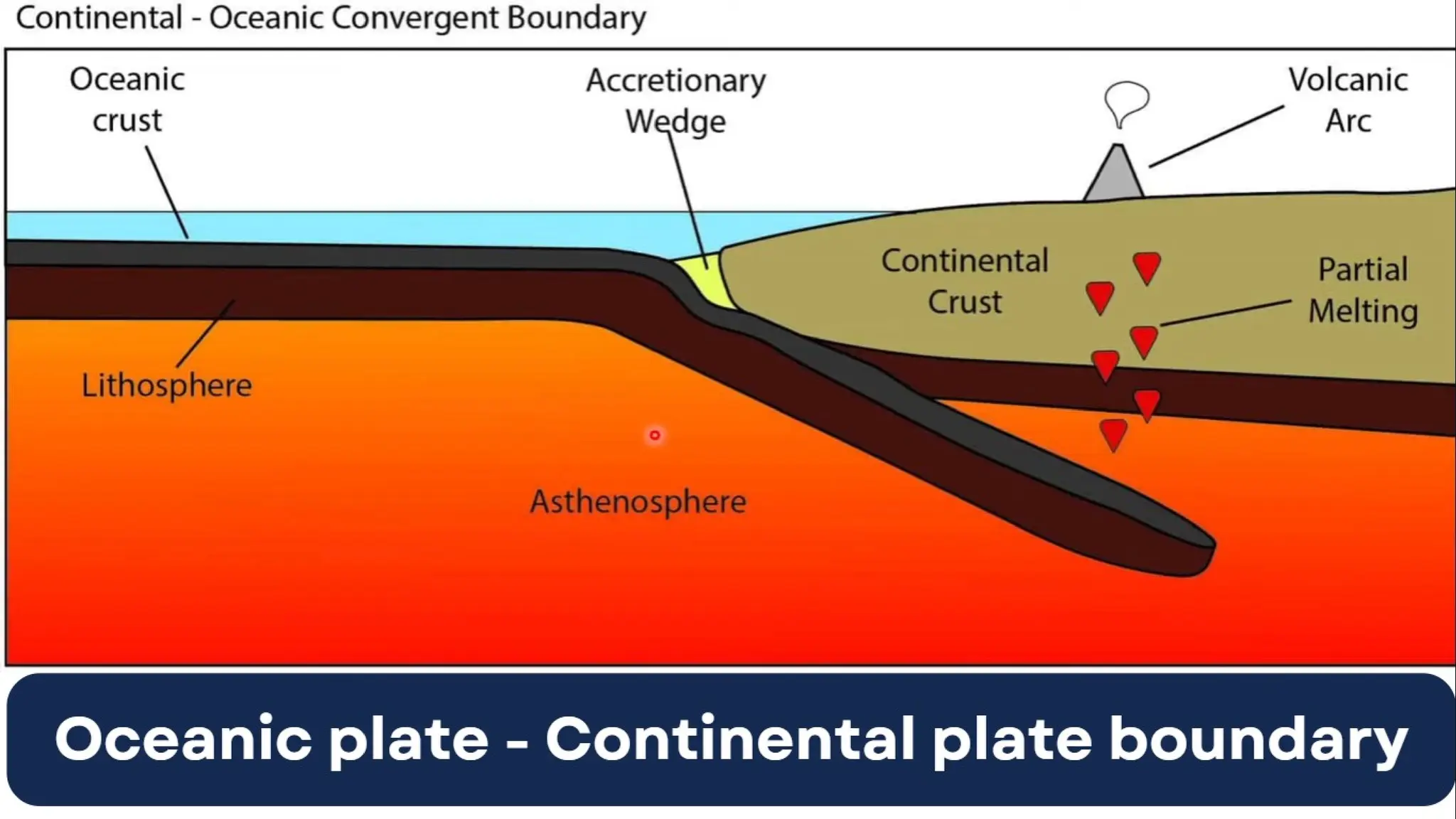 PLATE BOUNDARIES Connected to the Theory of Alfred Wegener | PPTX