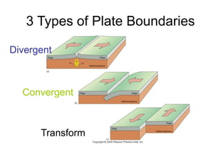Divergent Convergent And Transform Plate Boundaries