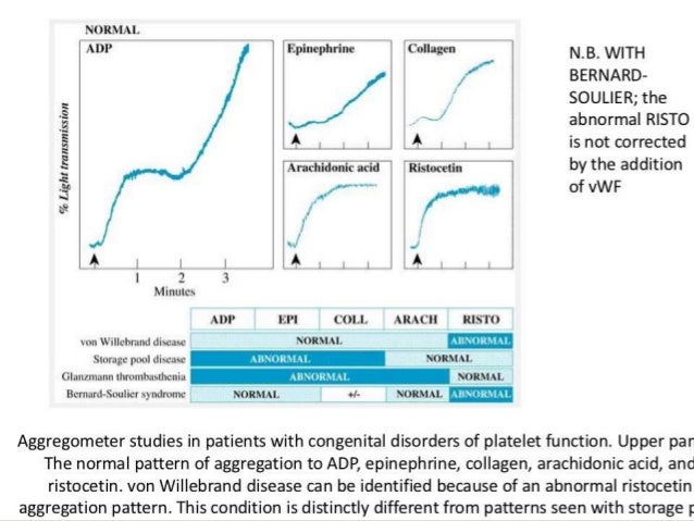 Platelet Aggregation