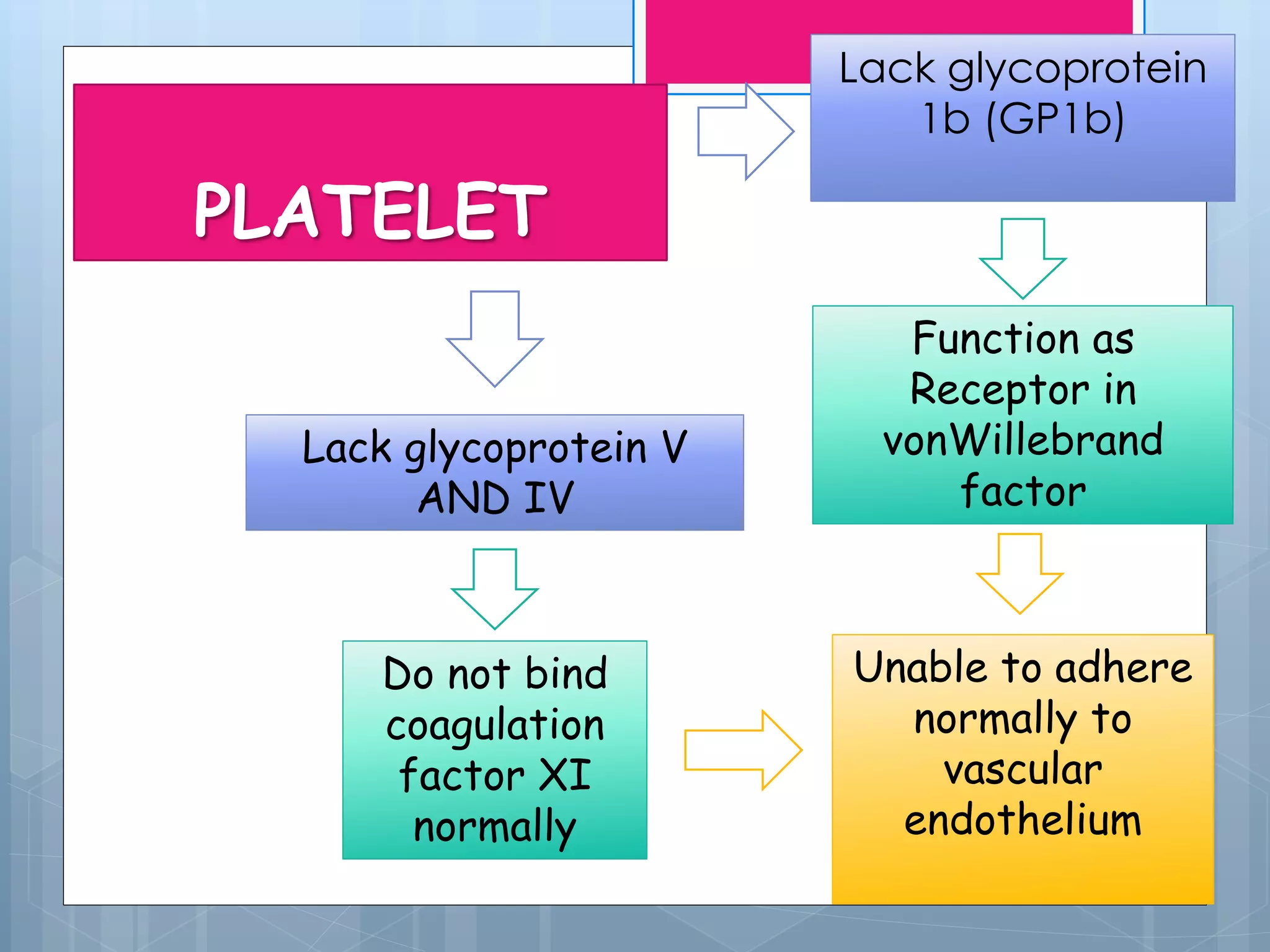 Platelet disorders | PPTX