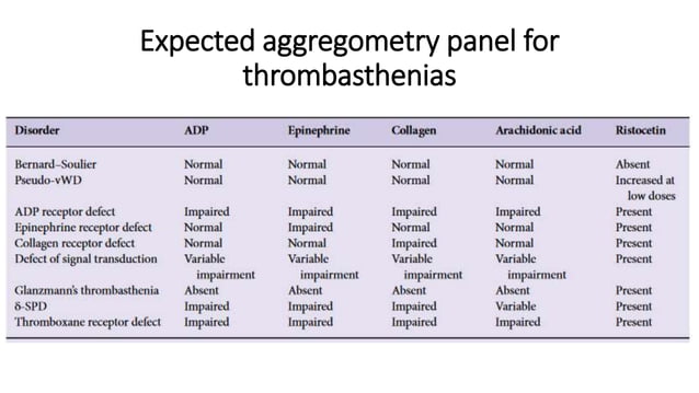 Platelet Function Disorders Assessment And Testingpptx