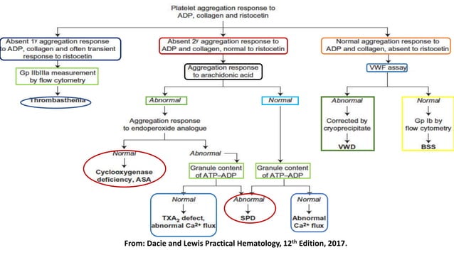 Platelet Function Tests Pptx 8149