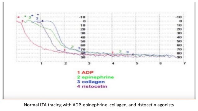 Platelet Function Tests