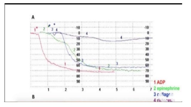 Platelet Function Tests