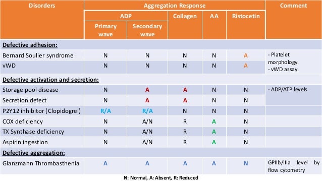 Platelet Function Tests