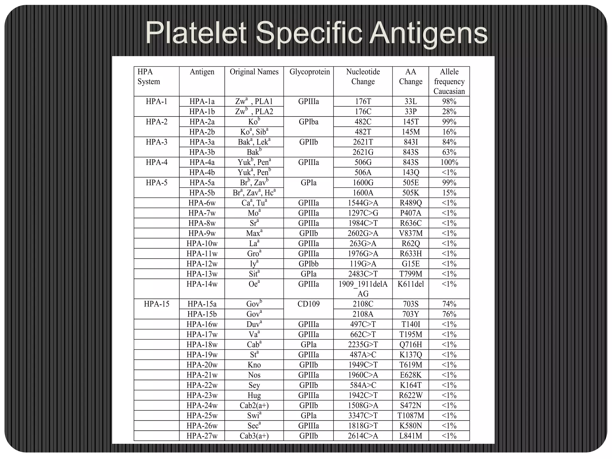 Platelet immunohematology | PPTX