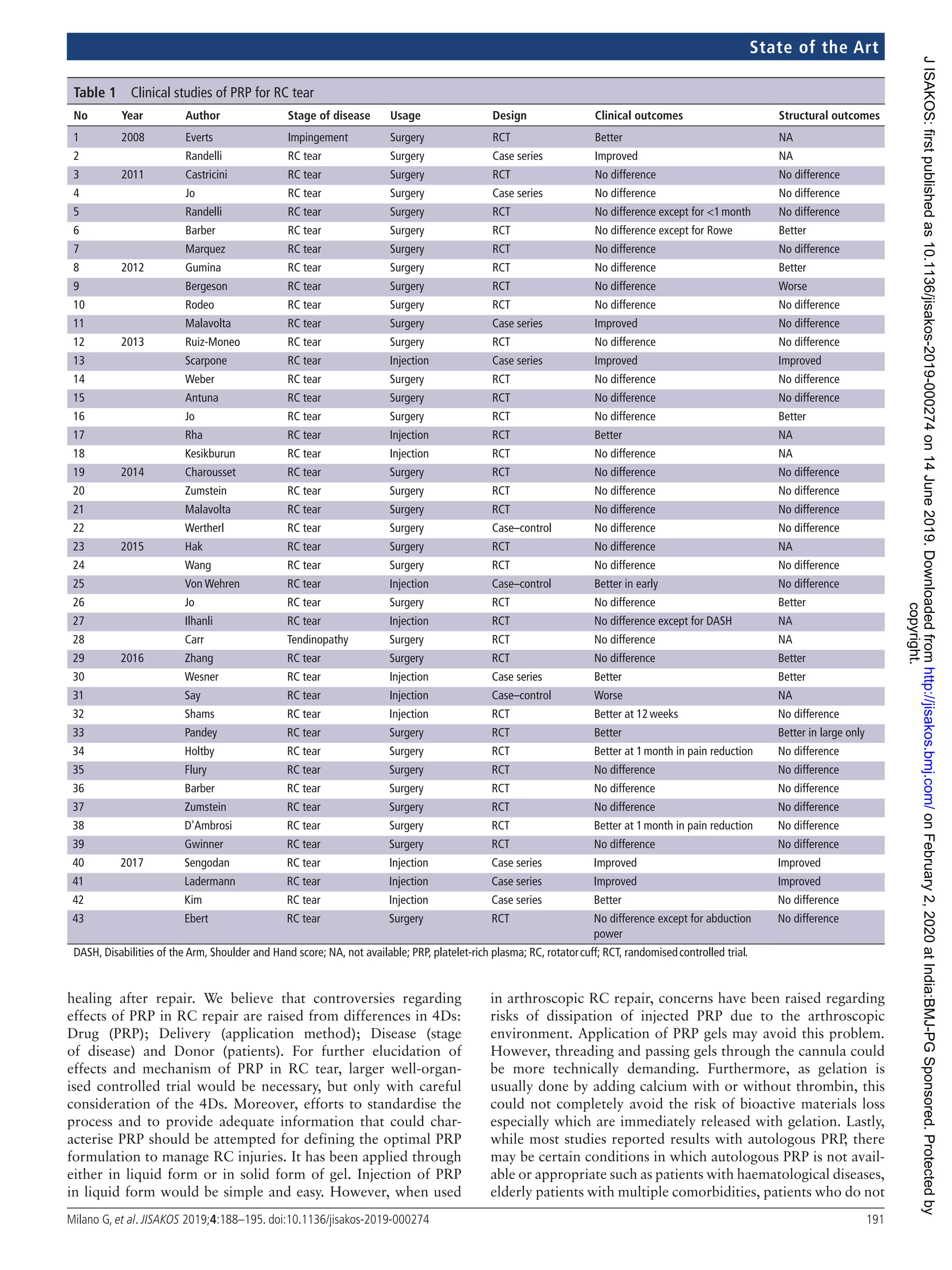 Platelet rich plasma (prp) in orthopaedic sports medicine | PDF