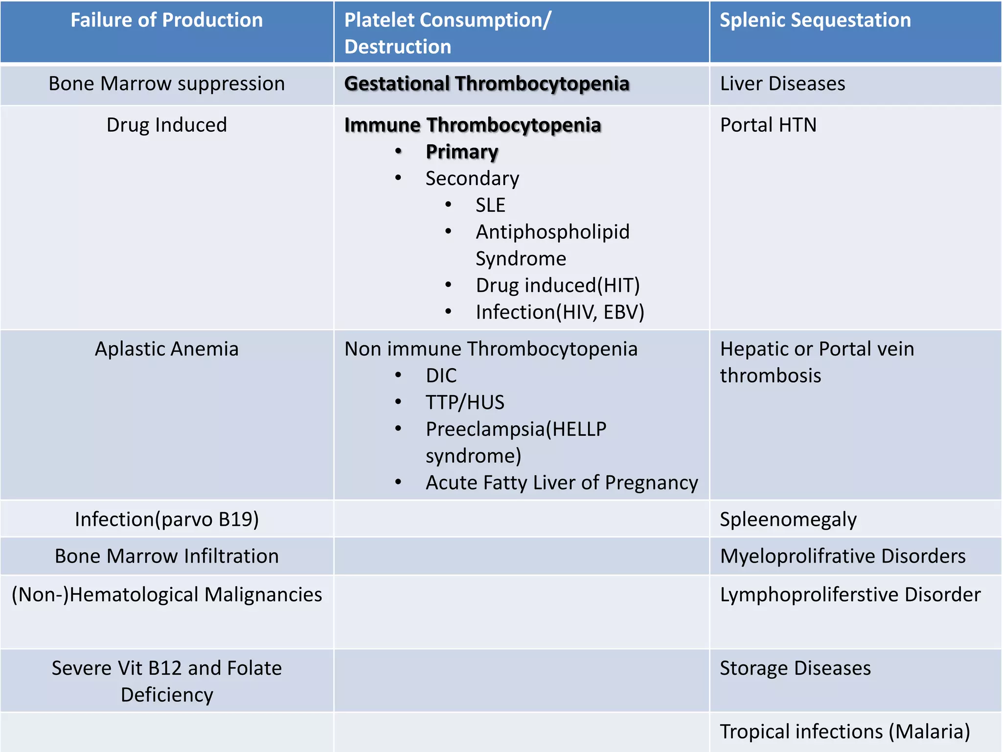 Platelets disorders | PPTX