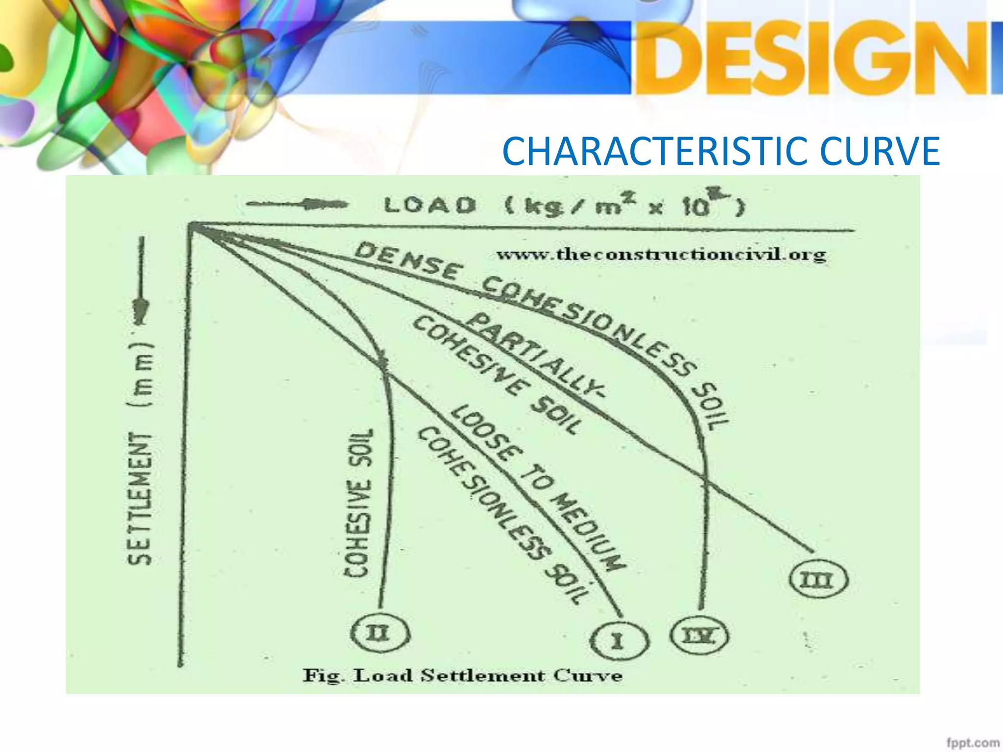 Plate load test | PPTX
