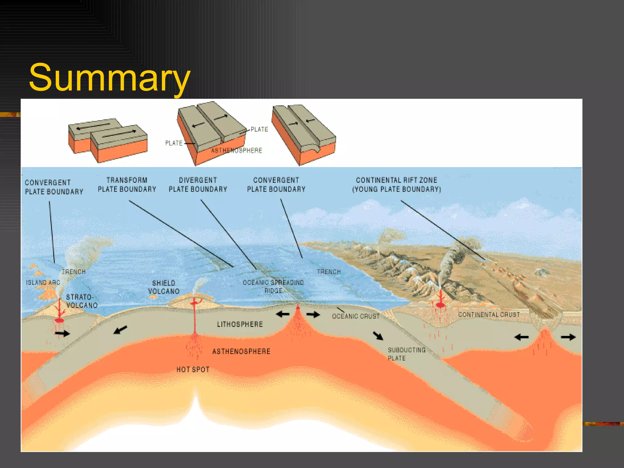 Plate movement and resultant landscape | PPT
