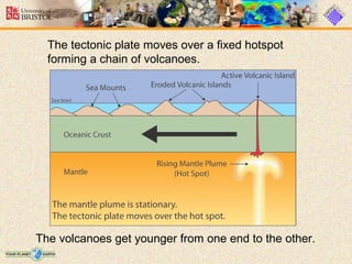 Diagram Of A Hotspot On Earth