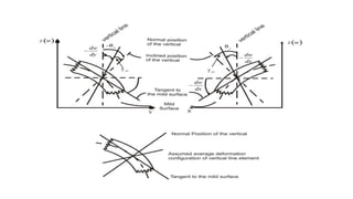 Finite Element analysis -Plate ,shell skew plate | PPTX