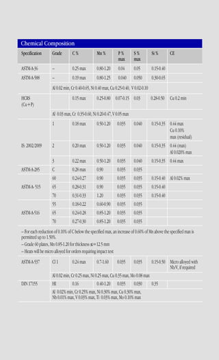 PLATE (all information about plates of sail..) | PDF