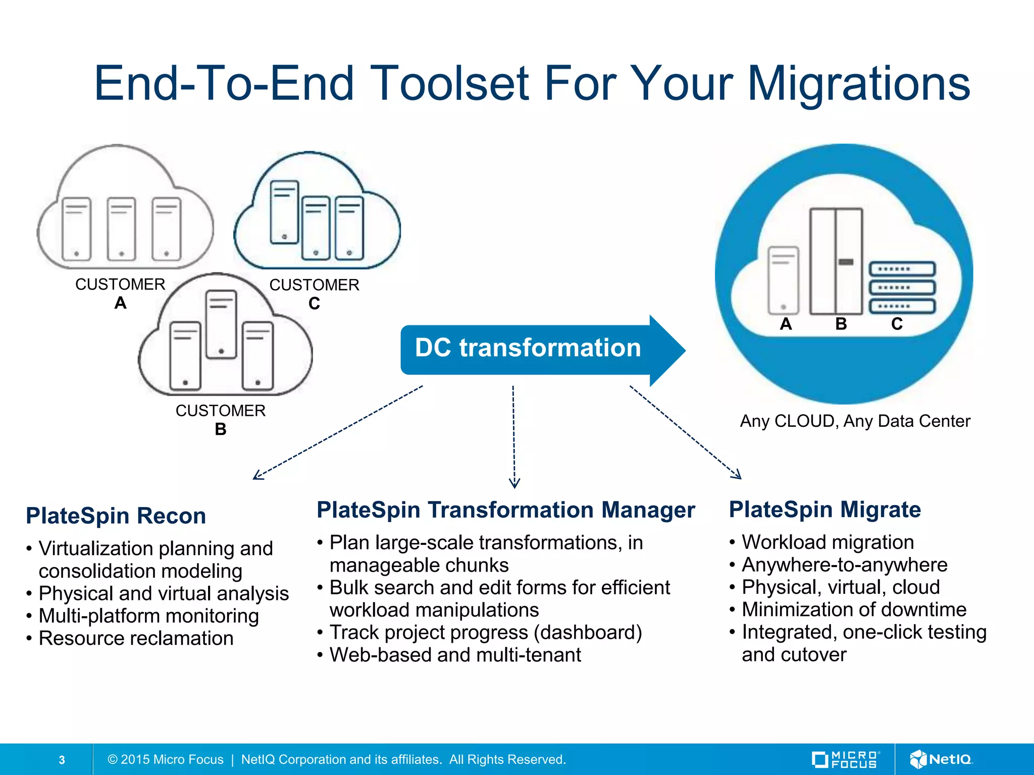 Plate spin migration and transformation prsesentation upload | PPTX