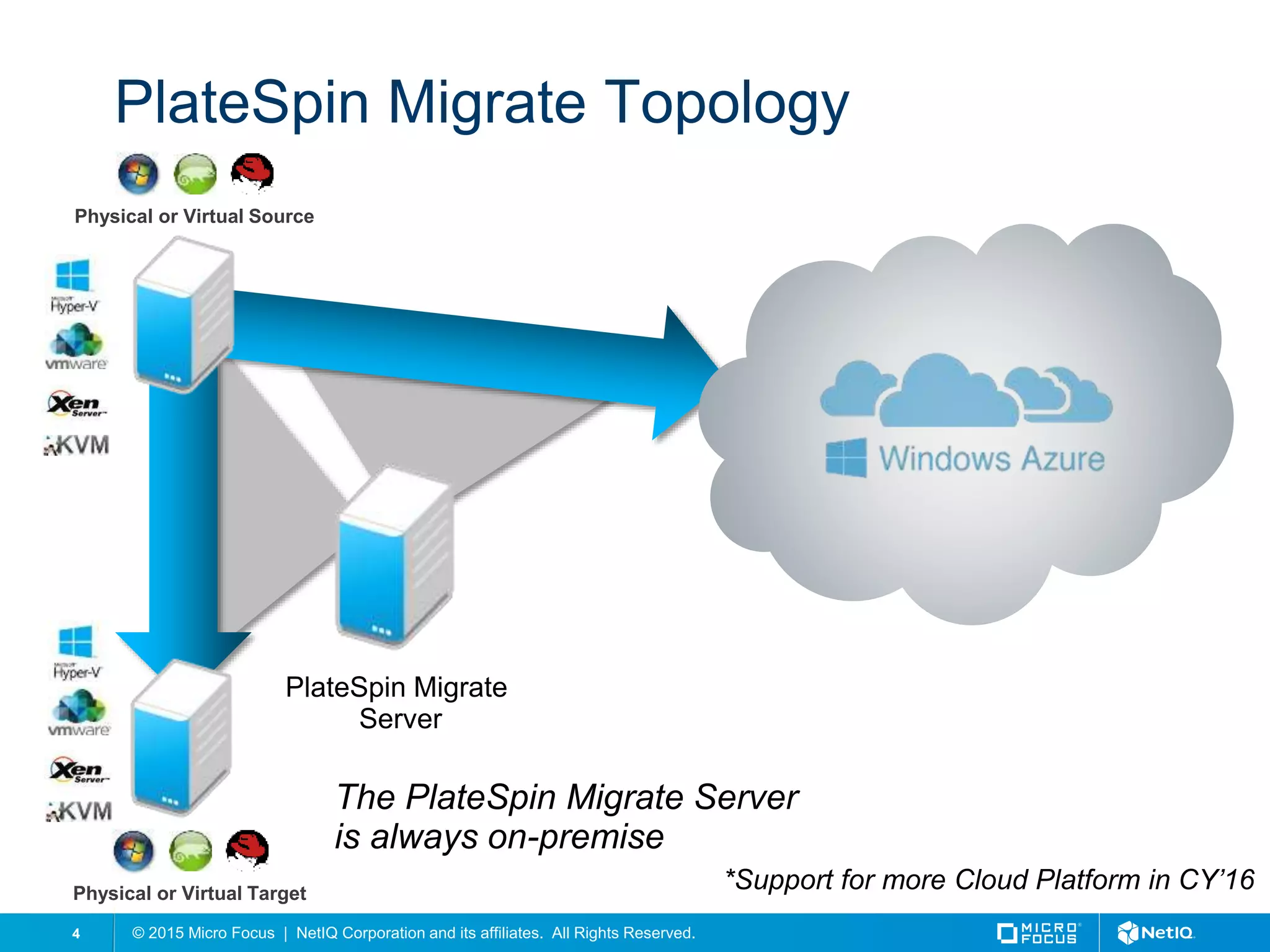 Plate spin migration and transformation prsesentation upload | PPTX