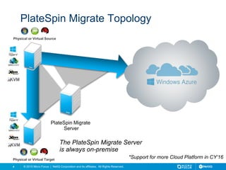 Plate spin migration and transformation prsesentation upload | PPT