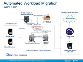 Plate spin migration and transformation prsesentation upload | PPT