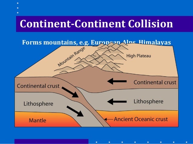Plate tectonics