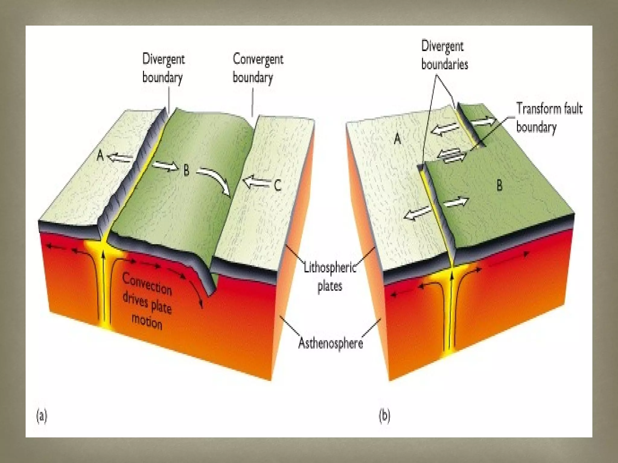 Plate tectonic Theory | PPT